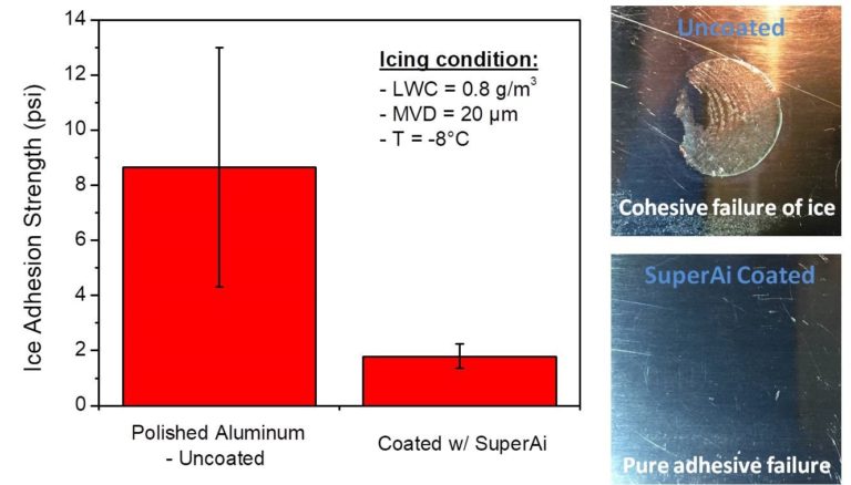 Anti-Ice Coating for Aerospace Industry | NEI Corporation